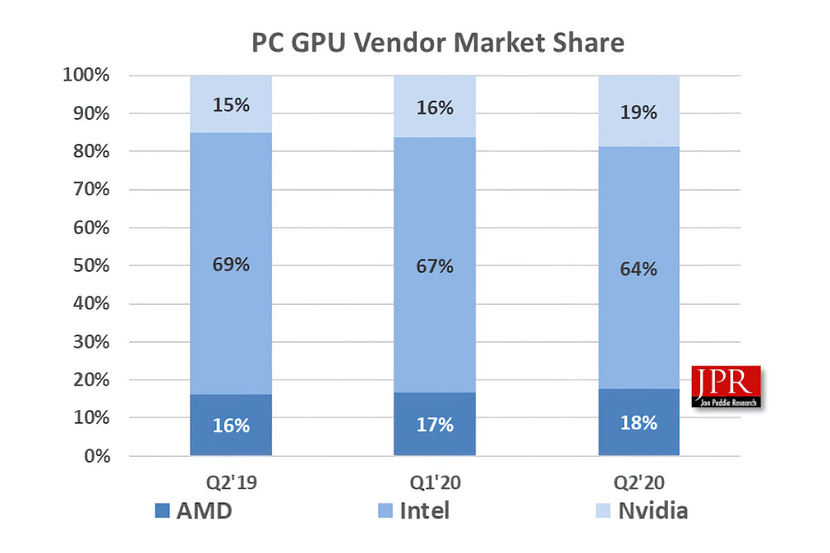 Jon Peddie Research NVIDIA GPU 80 PC Jon Peddie Research NVIDIA GPU 80 PC