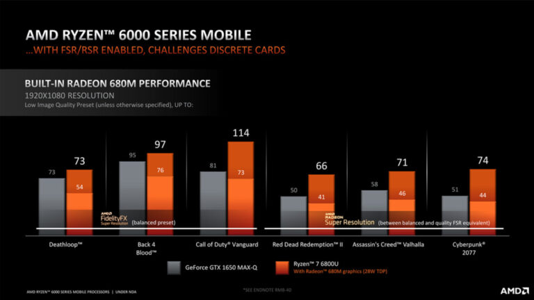 AMD RDNA 2「Radeon 680M」統合GPU、最新のゲーミング・テストで輝く、最新のAAAゲームにおいて1080pで40 ...